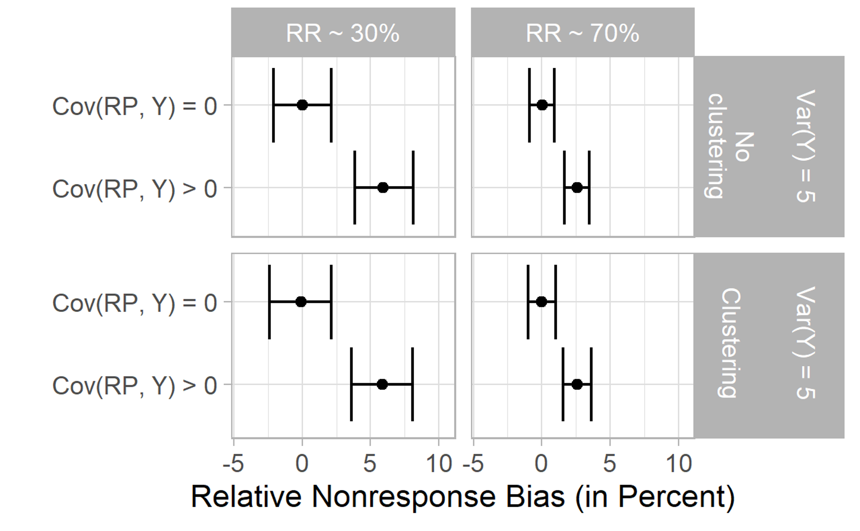 The Precision Of Estimates Of Nonresponse Bias In Means Stephanie Eckman