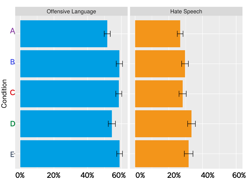 Annotation Sensitivity Training Data Collection Methods Affect Model Performance Stephanie Eckman