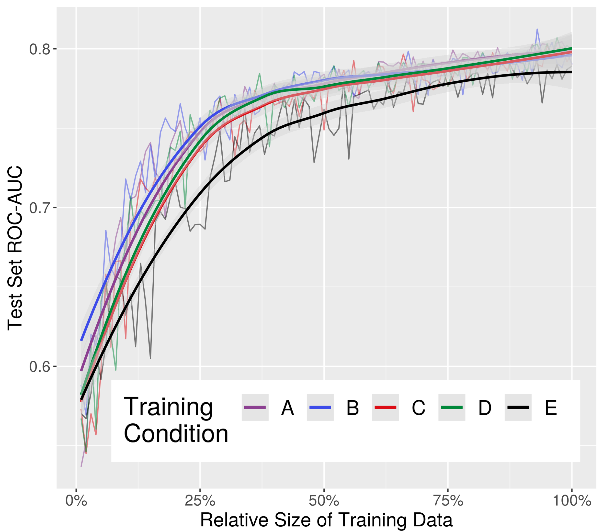 Bringing Survey Methodology To Machine Learning Effects Of Data Collection Methods On Model
